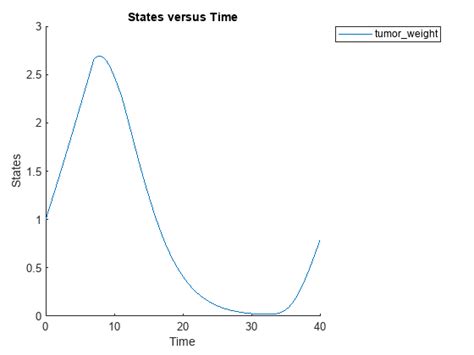 perform global sensitivity analysis by computing first and total order sobol indices requires