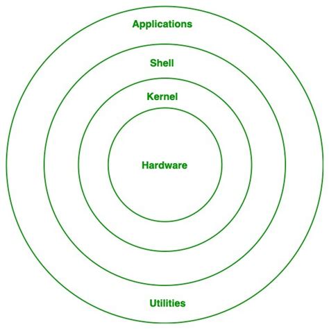 Basic Architecture Of Linux Operating System With Diagram Li