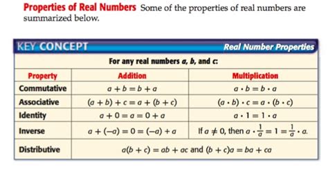 property of real numbers chart