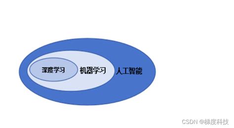 机器学习的概念和类型 csdn博客