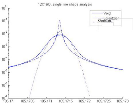 2 a comparison of the voigt lorentzian and gaussian lineshape for a download scientific