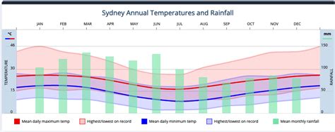Australia S Temperature Fingerprints