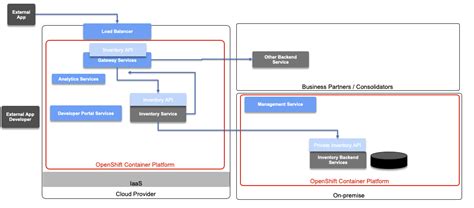 API Management AsyncAPI IBM Automation Event Driven Solution