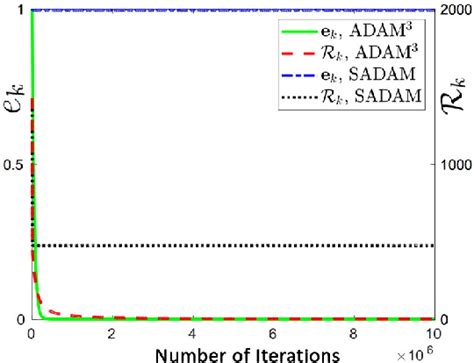 figure 1 from solving a class of non convex min max games using adaptive momentum methods