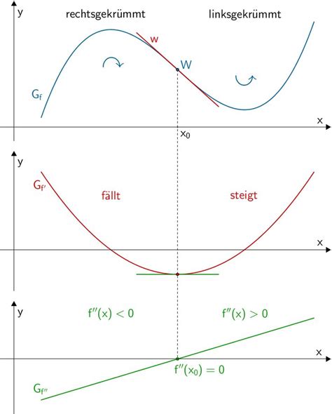 1 5 4 Krümmungsverhalten und Wendepunkte Mathe formeln Nachhilfe