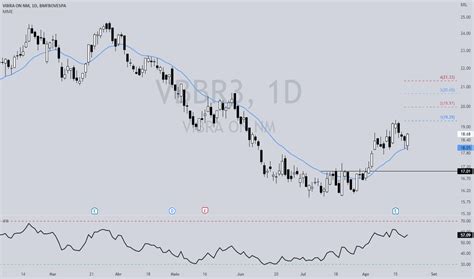 Vbbr Pre O Da A O E Gr Fico Bmfbovespa Vbbr Tradingview