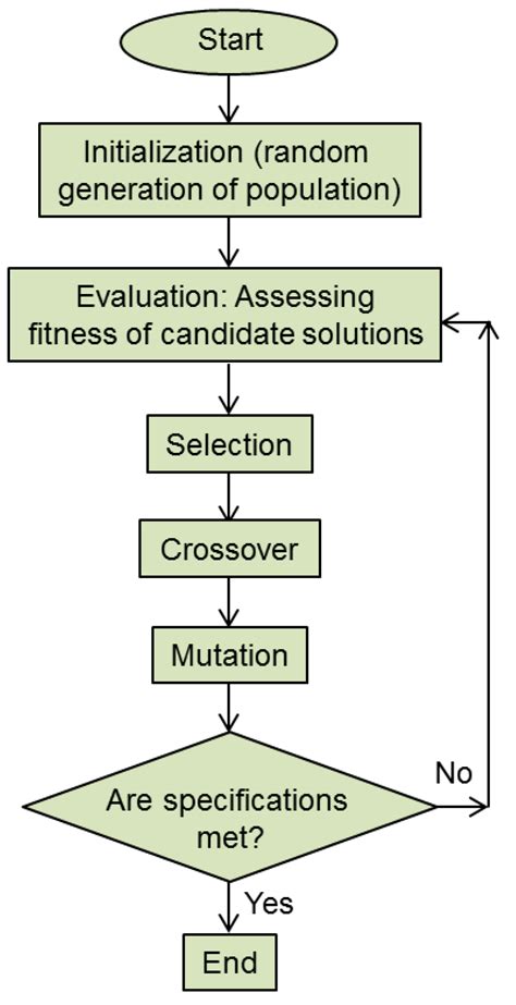 biomimetics free full text a comprehensive review of bio inspired optimization algorithms