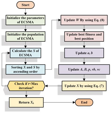 cmes free full text an improved elite slime mould algorithm for engineering design