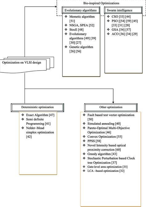 taxonomy of optimization algorithms in vlsi design download scientific diagram