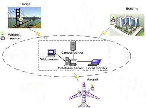 schematic diagram of wireless sensor networks in structural health download scientific diagram