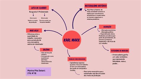 Mapa Mental Karl Marx By Marina Setani On Prezi