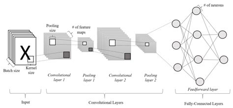 symmetry free full text optimal design of convolutional neural network architectures using