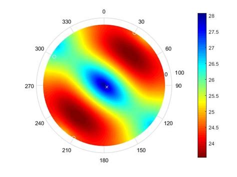 Java JFreechart Polar Plot With A Colormap Stack Overflow