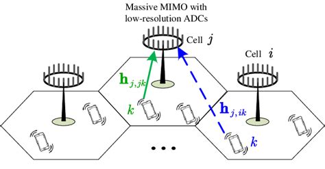 illustration of the multicell massive mimo network with lowresolution download scientific