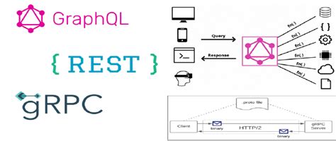 api architecture showdown rest vs graphql vs grpc pradeep loganathan s blog