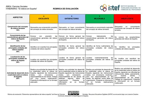 Evaluaci N Elementos Representativos Del Relieve Espa Ol