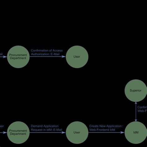 process diagrams for creating a new account in the kdb a workflow download scientific