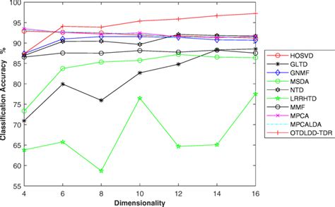 Comparisons Of Different Reduction Algorithms On UMIST Dataset In Terms