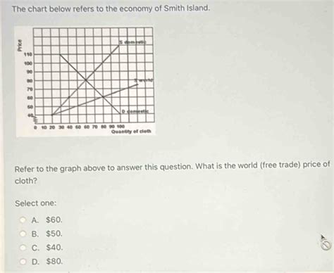 Solved The Chart Below Refers To The Economy Of Smith Island Refer To