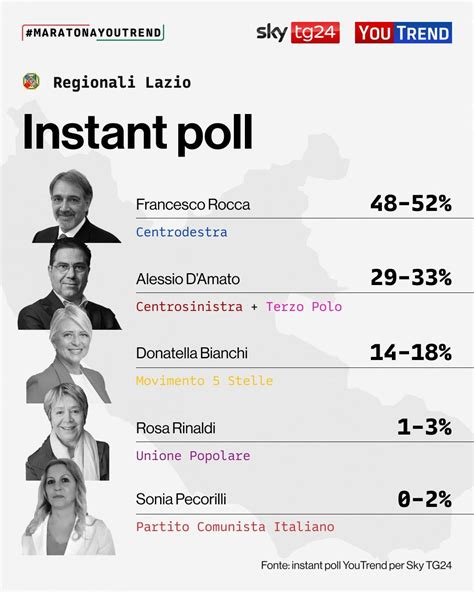Risultati Elezioni Regionali Lazio 2023 Ha Vinto Francesco Rocca