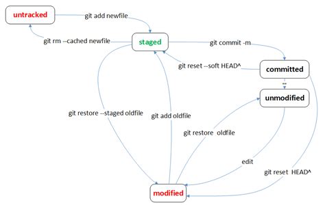 Git进阶十一Git 常用操作汇总 git restore staged CSDN博客