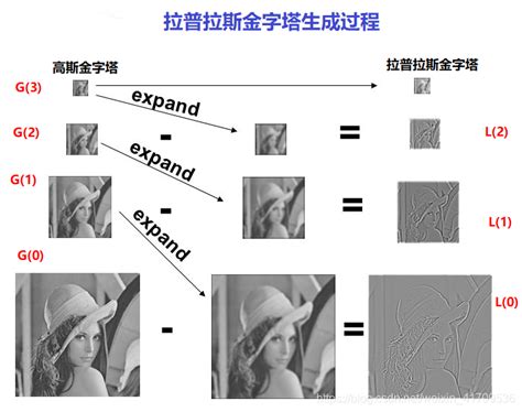 opencv（python）一键入门 十一篇（图像锐化，边缘检测与图像金字塔） 云社区 华为云