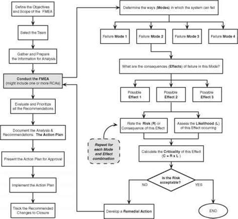 Failure Modes And Effects Analysis Risk Management Mitch Medical