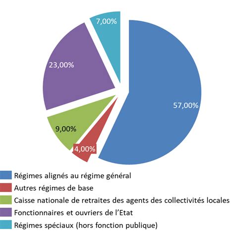 Projet de loi de finances pour 2022 Régimes sociaux et de retraite
