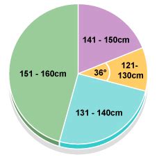 Bbc Gcse Bitesize Interpreting Pie Charts And Frequency Diagrams