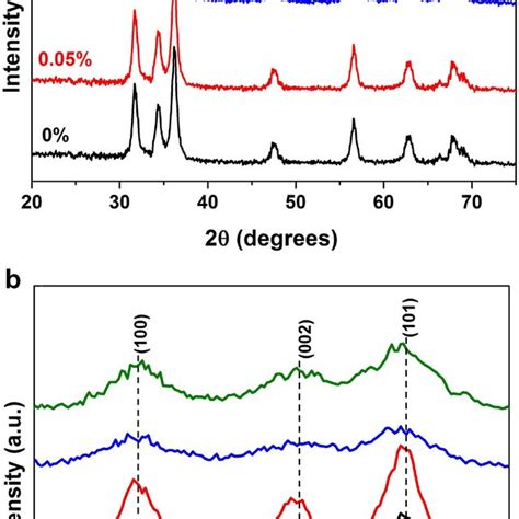 XRD Patterns Of A Undoped ZnO And Fe Doped ZnO Nanoparticles B Fe