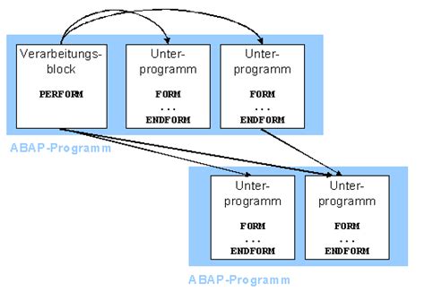 Verarbeitungsblöcke in ABAP Programmen SAP Bibliothek ABAP
