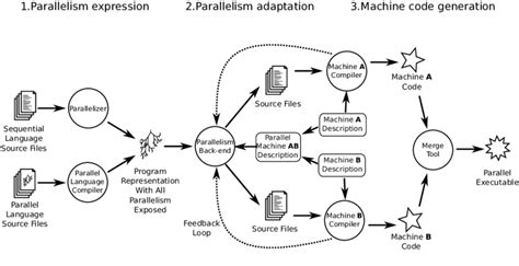 compilation flow integrating parallelism adaptation download scientific diagram
