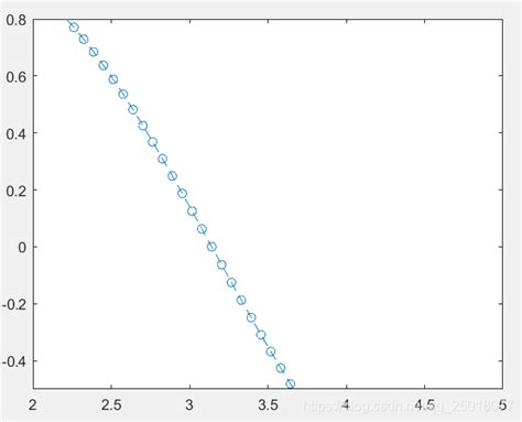matlab中axis函数用法总结 matlab axis csdn博客