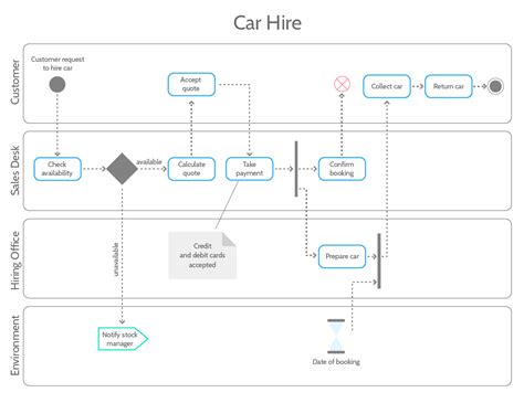10 uml process model faratfelicia