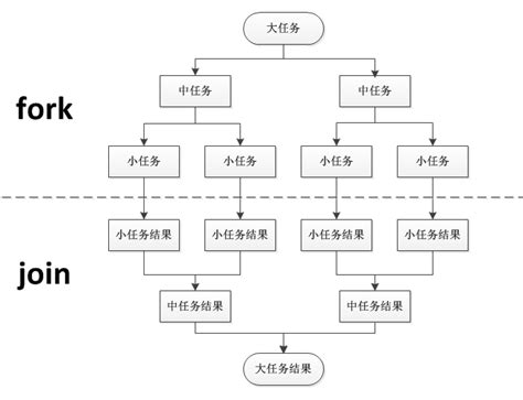 线程池forkjoinpool简介 老k的java博客