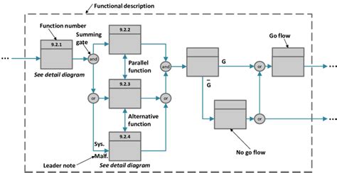 Functional Flow Block Diagram