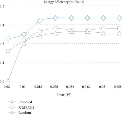 energy efficiency versus transmission power maximum different algorithms download