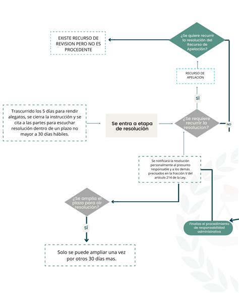 Proceso De Responsabilidades Administrativas