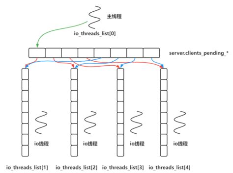 redis 中的 io 多线程（线程池）后端开发大波干货 redis io threads 知食份子 的博客 csdn博客