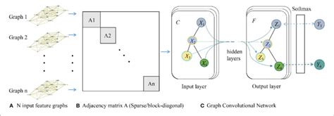 architecture of our graph convolutional network gcn model download scientific diagram