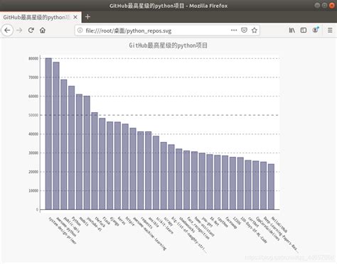 python爬虫 可视化github上标星最高的python项目 github python 数据可视化 csdn博客