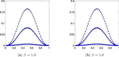figure 1 from fast second order implicit difference schemes for time distributed order and riesz