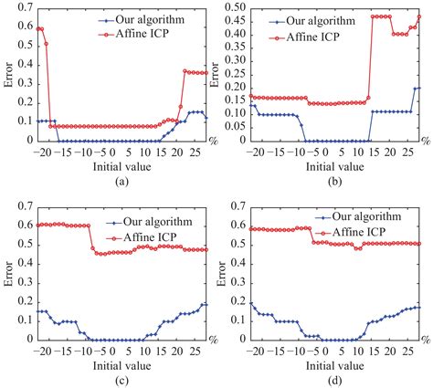 a correntropy based affine iterative closest point algorithm for robust point set registration