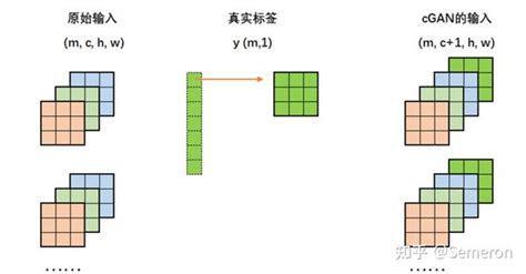 条件生成对抗网络——cgan原理与代码 知乎