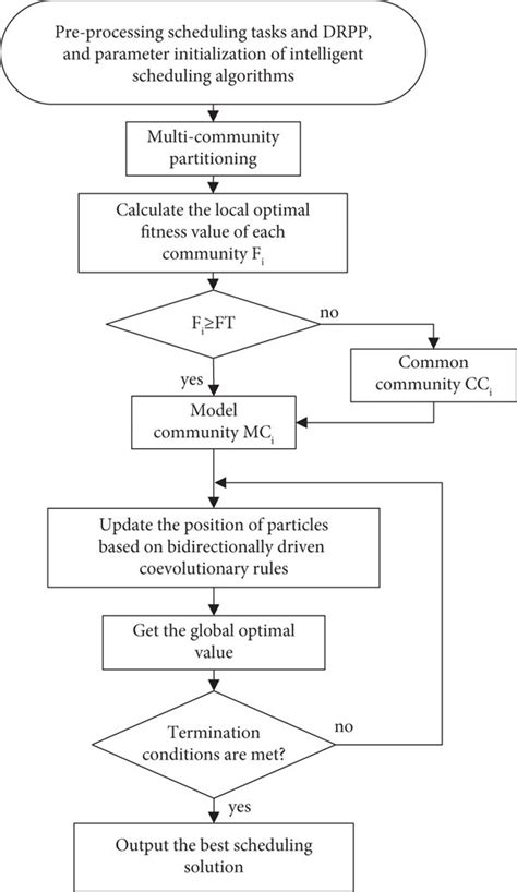 flow chart of scheduling optimization download scientific diagram