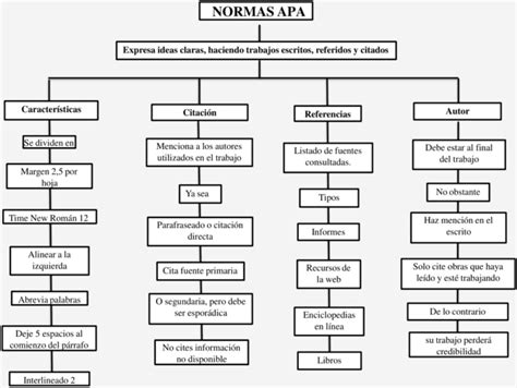 Mapas Conceptuales De Las Normas APA Descargar