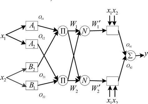 figure 1 from power system load flow distribution research based on adaptive neuro fuzzy