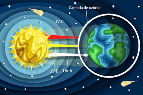 Camada de ozônio formação importância buraco