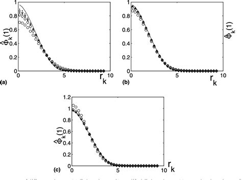 figure 2 from numerical integration of stochastic differential equations weak second order mid