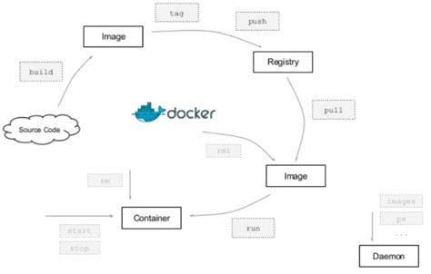 what is docker and how does it work systemconf